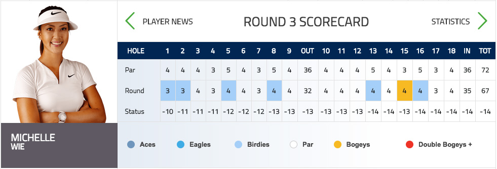 Michelle Wie in position for her first LPGA Tour victory since 2014 | LPGA | Ladies Professional ...