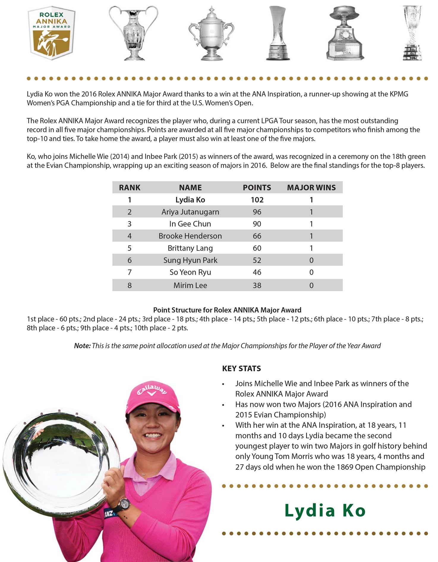 Lydia Ko Wins 2016 Rolex ANNIKA Major Award | LPGA | Ladies ...