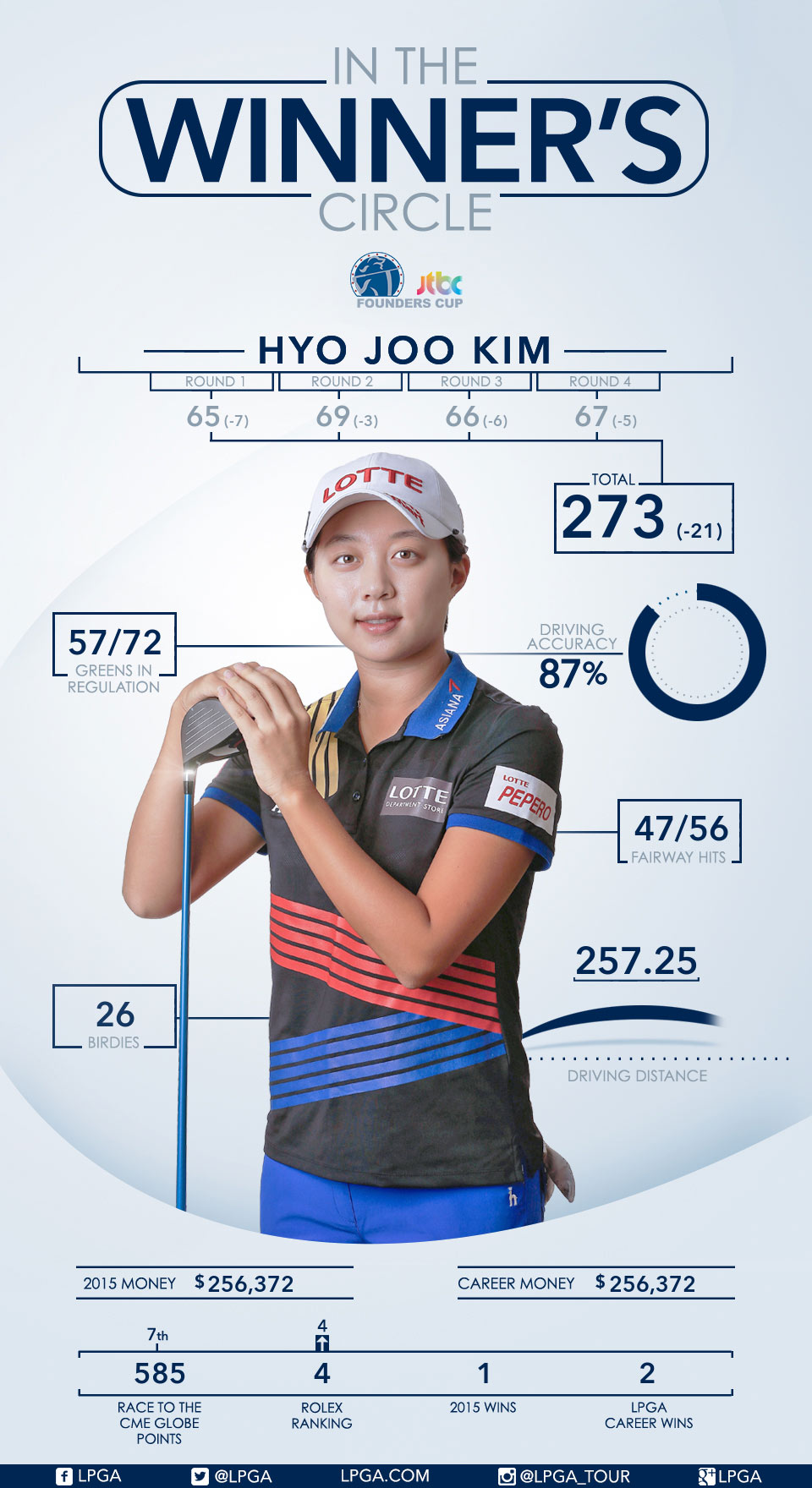 2015 JTBC In The Winners Circle with Hyo Joo Kim | LPGA | Ladies Professional Golf Association
